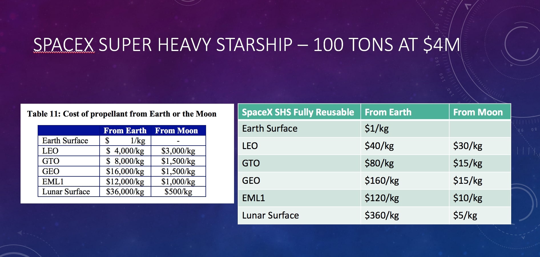 Space Gets 100 Times Cheaper By 2023 and We Will Get Moon Bases and ...