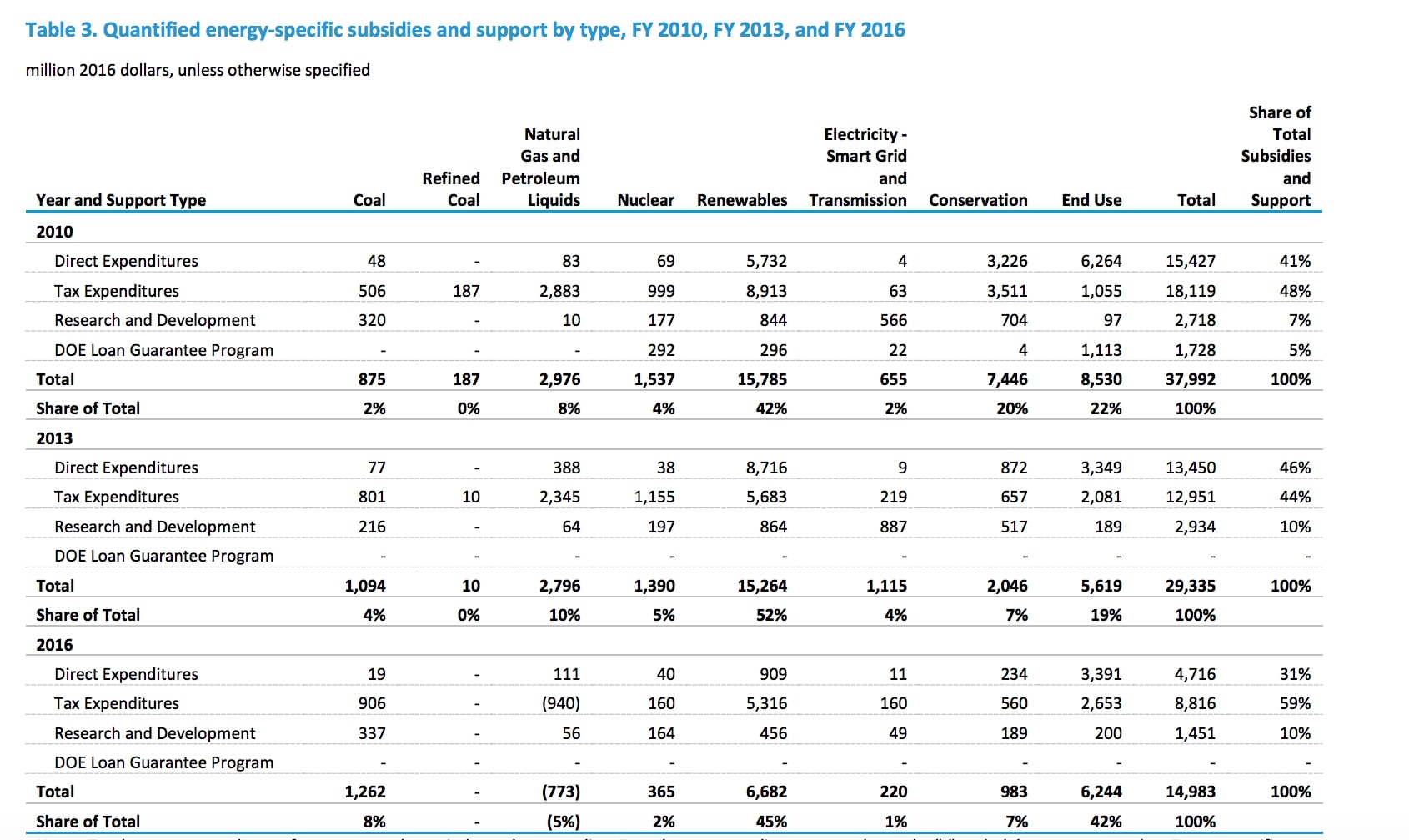 Coal, Oil And Gas Subsidies Are $5 Trillion Per Year Because of ...