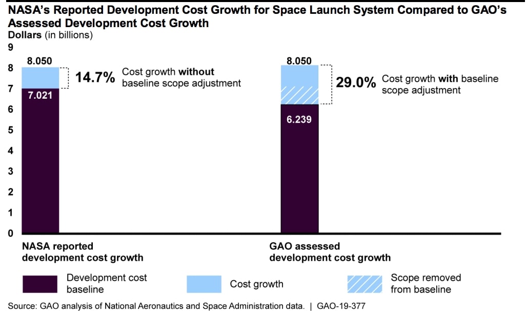 More Cost Overruns Realistically Means Space Launch System Requires ...