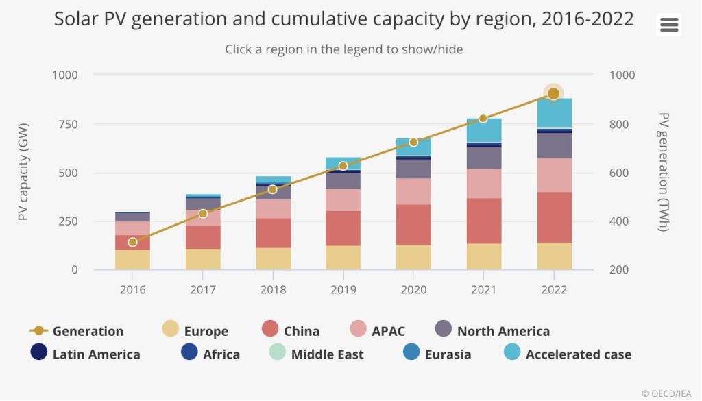 IEA Data Shows Nuclear Investment Adds More Power Than Wind and Solar ...