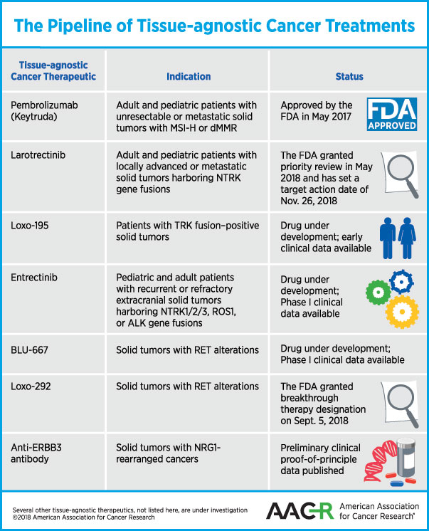 New Gene Targeting Cancer Drugs And Other Advances in Cancer Medicine ...