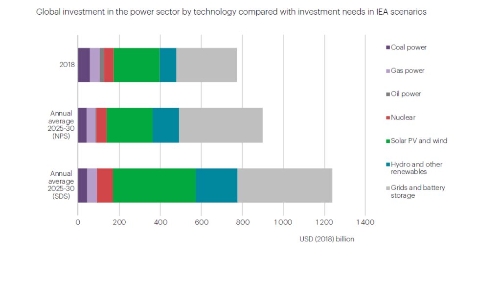 IEA Data Shows Nuclear Investment Adds More Power Than Wind and Solar ...