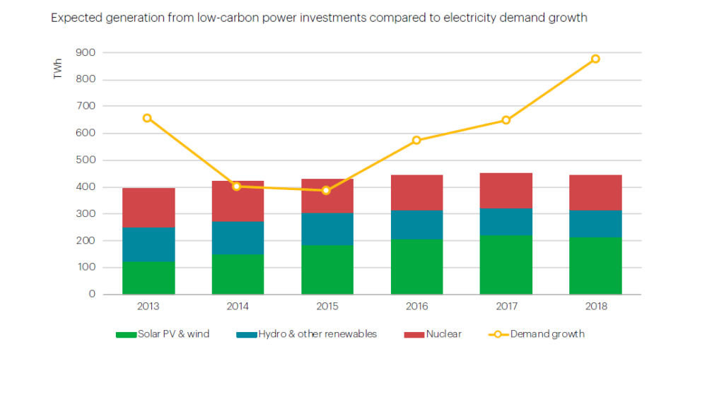 IEA Data Shows Nuclear Investment Adds More Power Than Wind and Solar ...