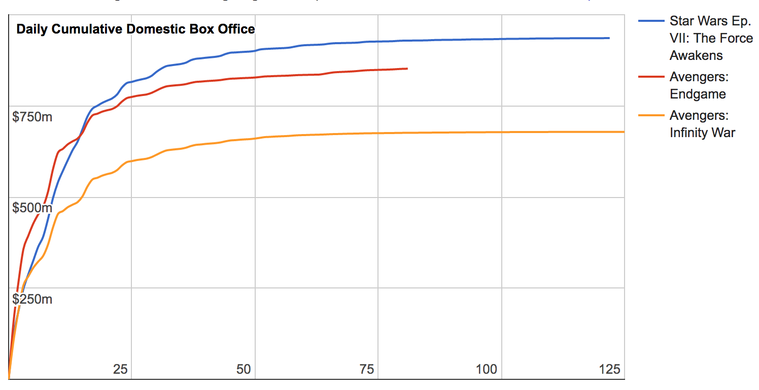 Avengers Endgame is $6.4 Million From Passing Avatar | NextBigFuture.com