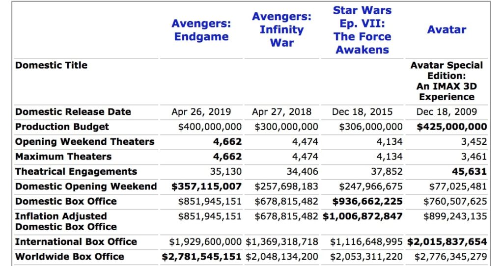 Avengers Endgame is $6.4 Million From Passing Avatar | NextBigFuture.com