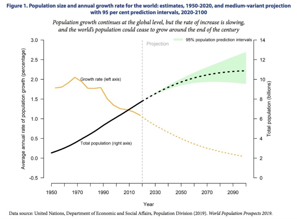 Latest UN Population Forecast | NextBigFuture.com