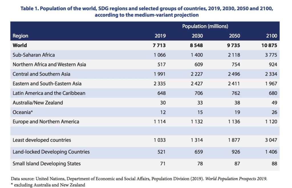 Latest UN Population Forecast | NextBigFuture.com