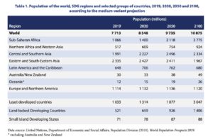 Latest UN Population Forecast | NextBigFuture.com
