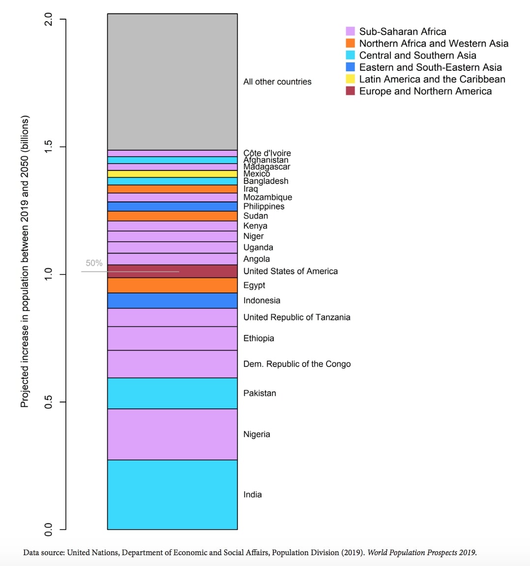 Latest UN Population Forecast | NextBigFuture.com