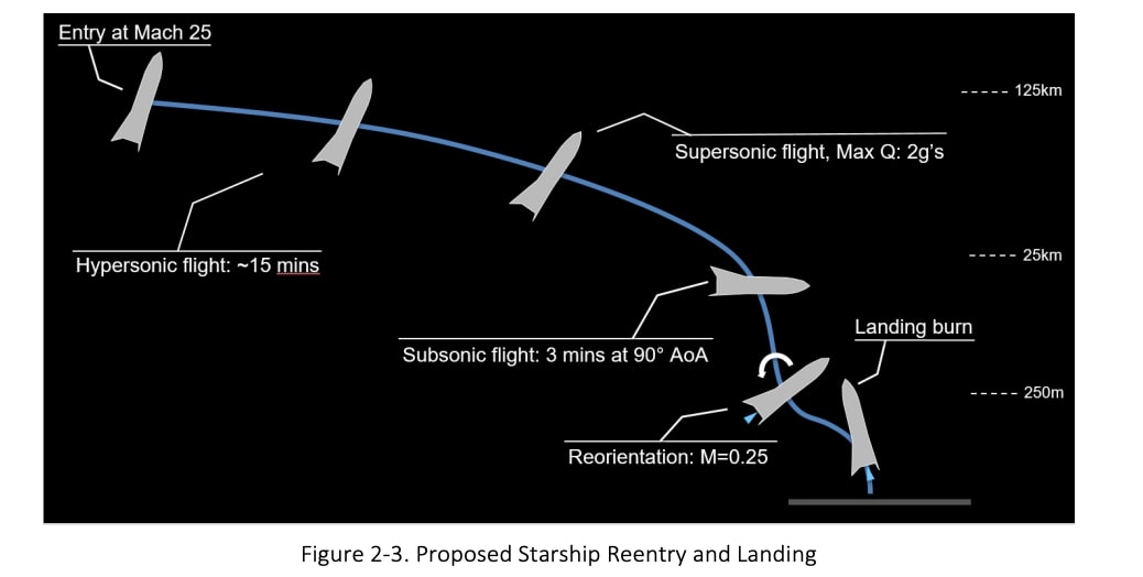 NASA Assessment Reveals SpaceX Super Heavy Starship Details ...