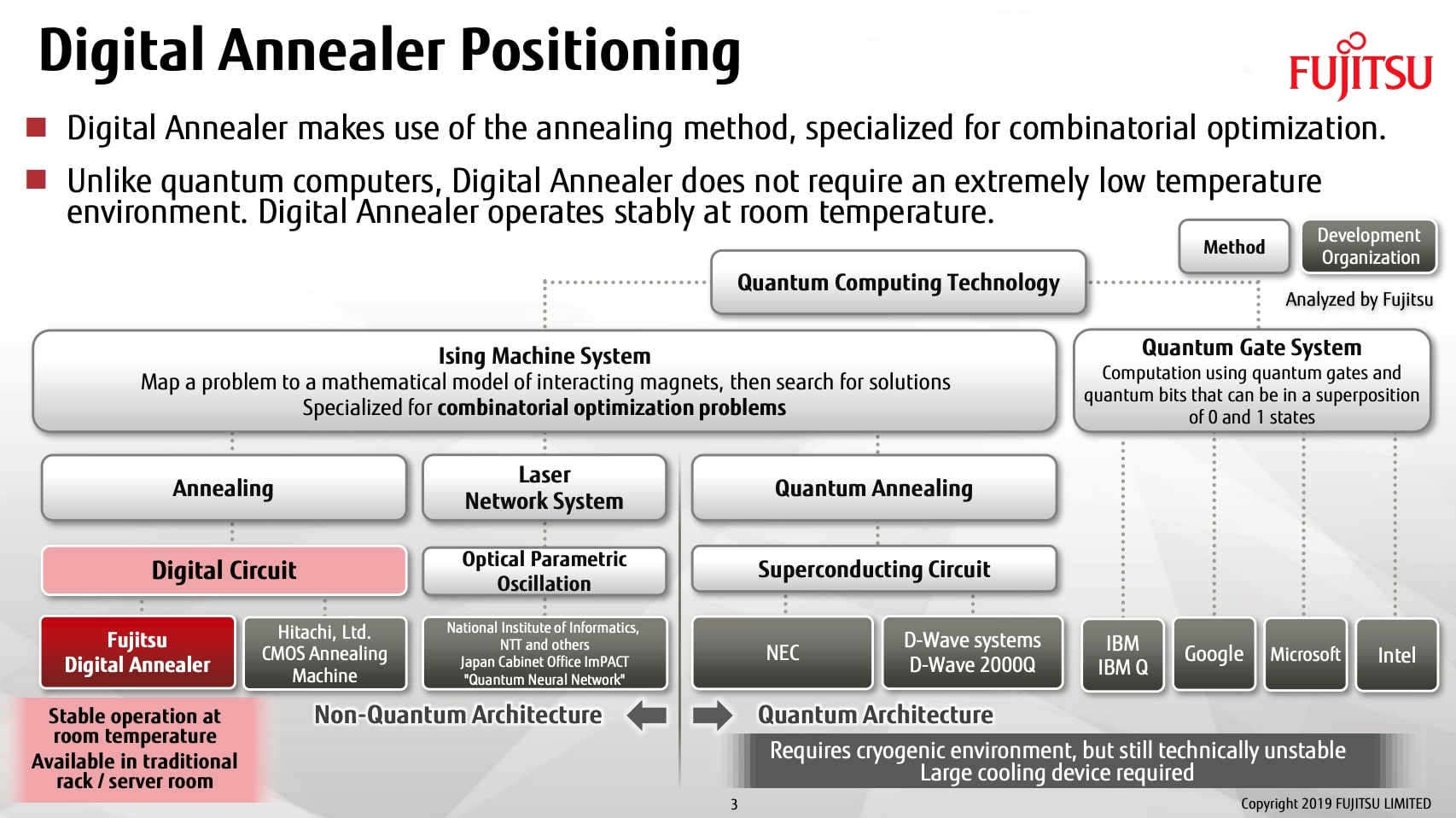 Fujitsu Has a 1 Million Qubit Digital Emulated Quantum Annealing System in the Lab and 8192 ...
