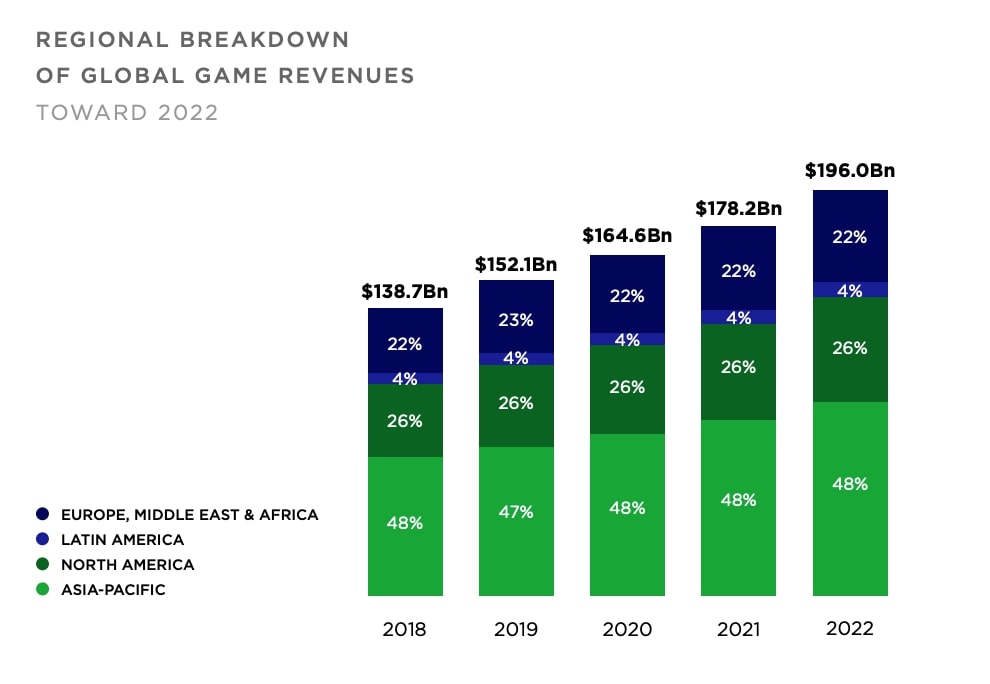 One third of the World Plays Video Games | NextBigFuture.com