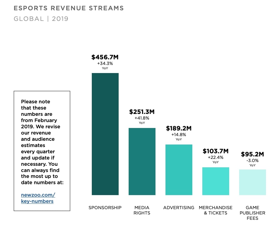 eSports Audience is Over Four Times Bigger than NFL Audience ...