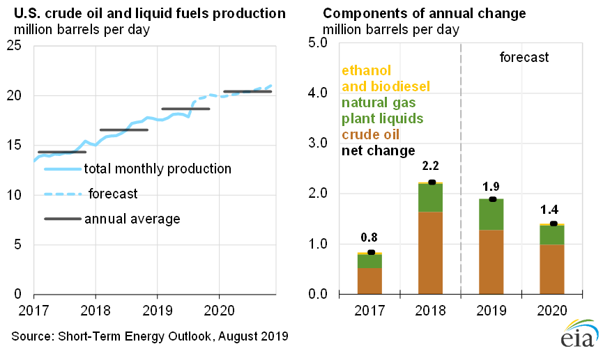 US All Liquid Oil Domination Nears 20 Million Barrels per Day ...