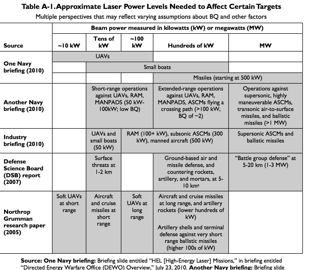 Lockheed Martin Delivers 300 Kilowatt Combat Laser | NextBigFuture.com