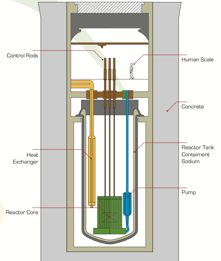 ARC 100, Modular Reactor, Passes First Phase of Canada's Nuclear Safety ...