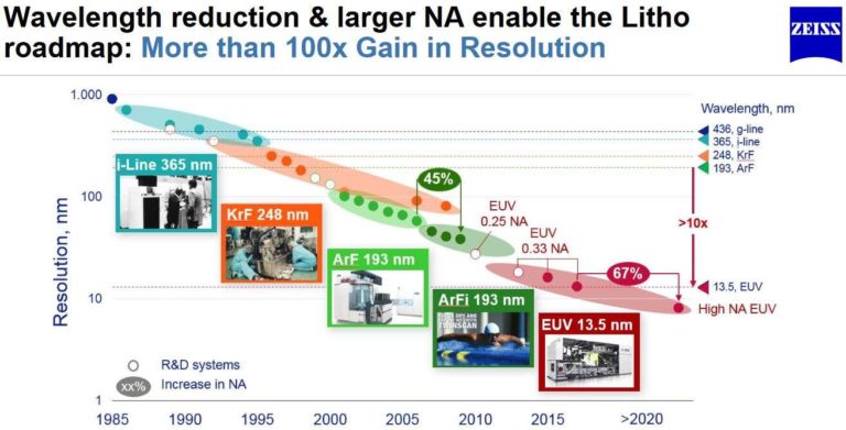 TSMC 7+ Nanometer Chips Are in High Volume Production With 5, 6 nm in ...