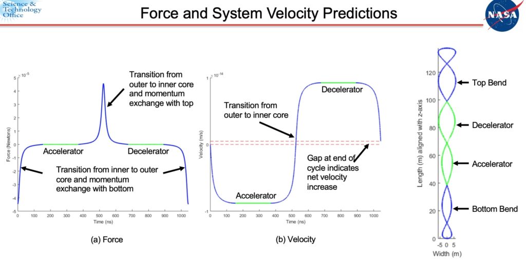 NASA Inertial Drive With a Helical Engine Using a Particle Accelerator ...