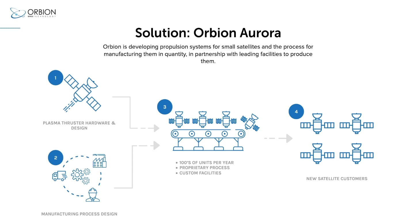 Orbion Space Technology Solves Orbital Last Mile Issues | NextBigFuture.com