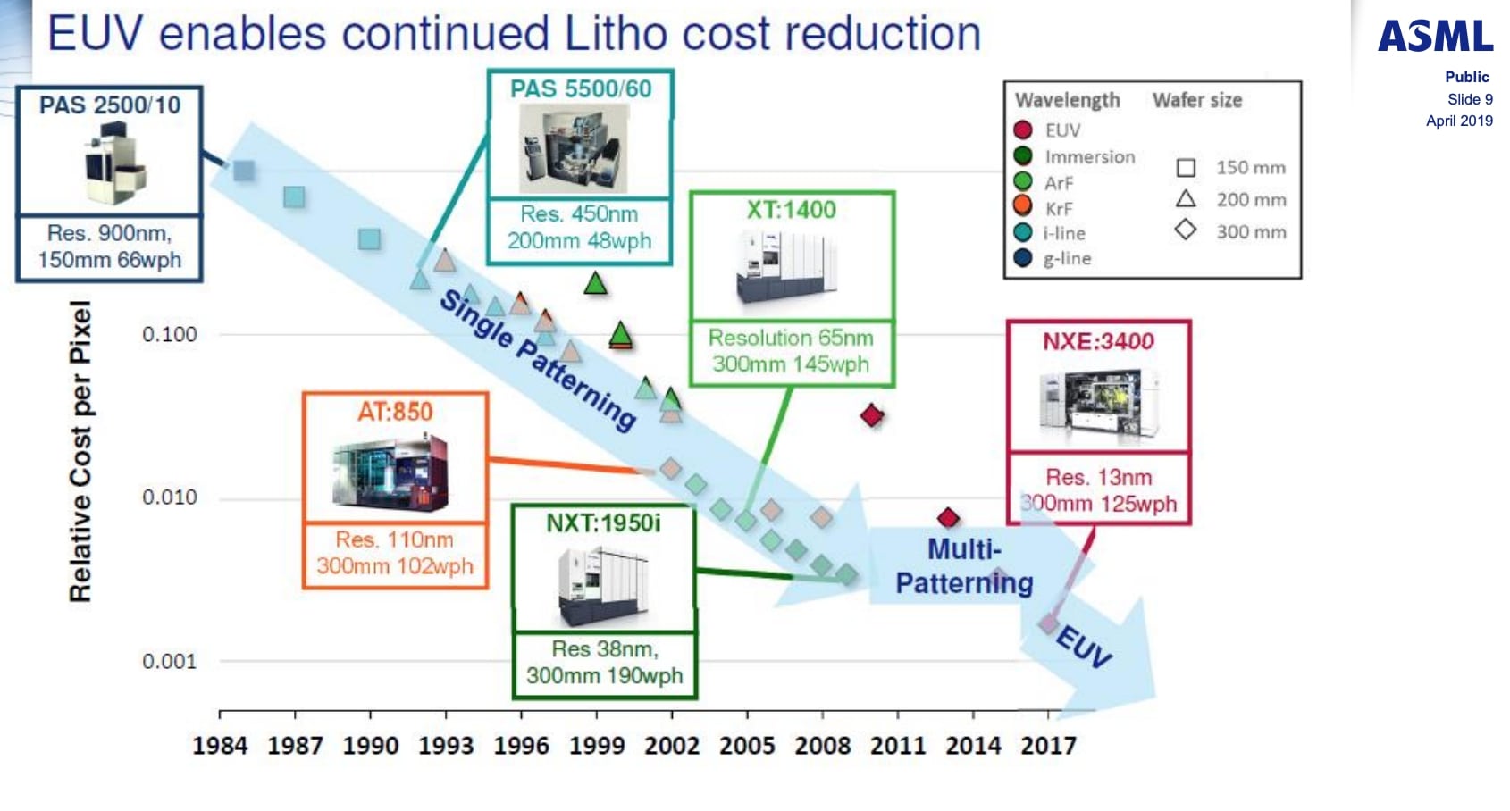 ASML 1 to 2 Nanometer Chips Will Power Next Generation Technological ...