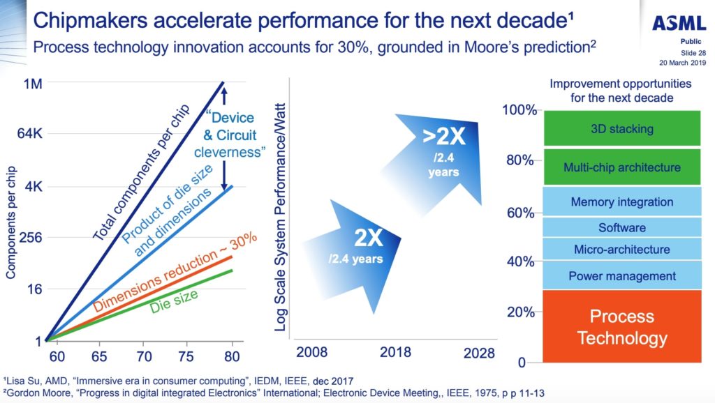 ASML 1 to 2 Nanometer Chips Will Power Next Generation Technological ...