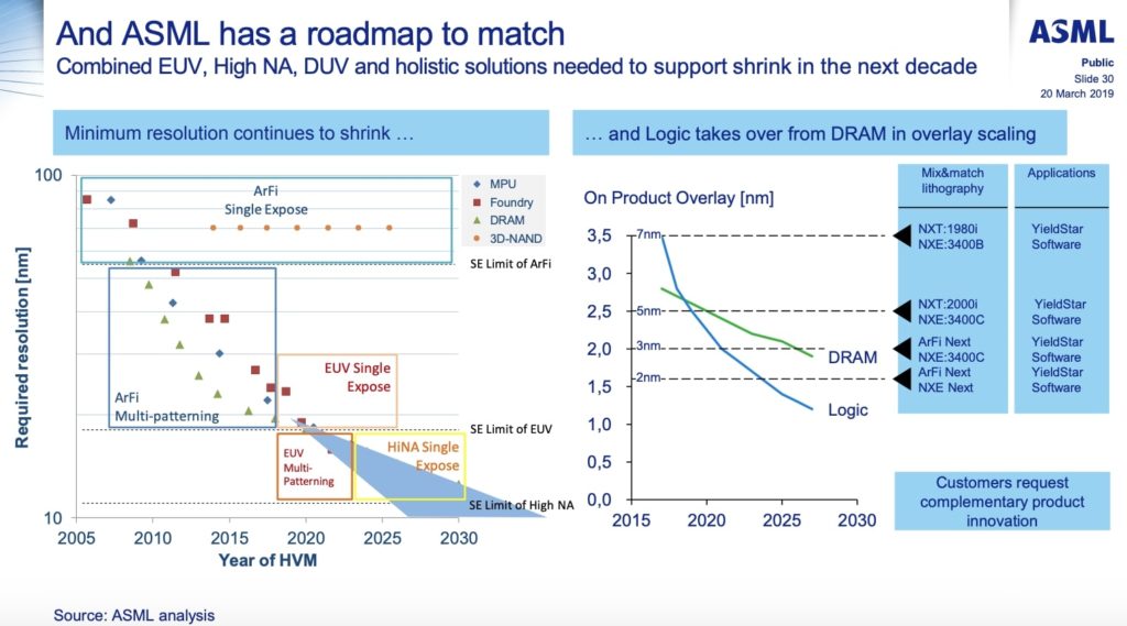 ASML 1 to 2 Nanometer Chips Will Power Next Generation Technological ...