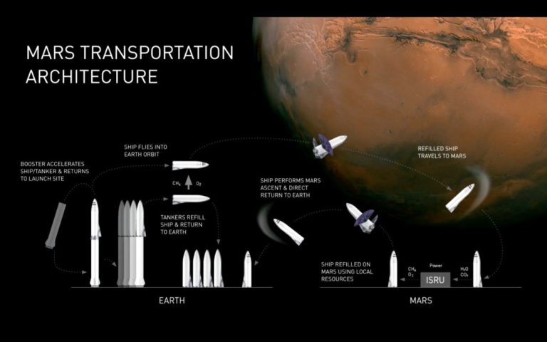 SpaceX Starships for Dozens of Moon Bases, Mars Colonies and Orbital ...