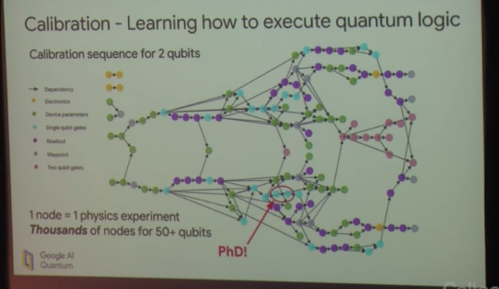 Google's Quantum Supremacy is a Foundation Where Quantum Systems Were ...