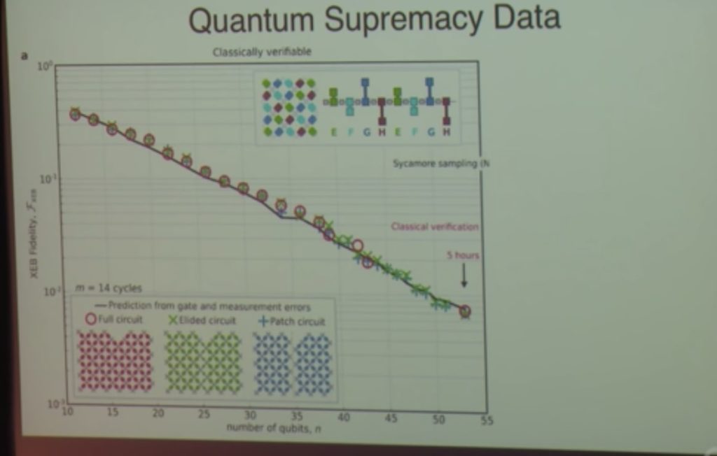 Google's Quantum Supremacy is a Foundation Where Quantum Systems Were ...