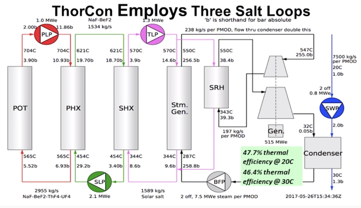 Thorcon Thorium Energy Converter Designs and Argonne National Lab ...