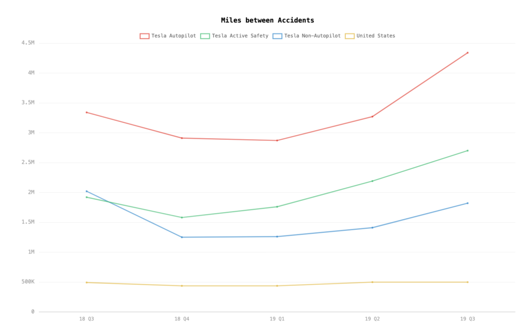 Tesla Autopilot is 8 Times Safer Than Regular US Cars | NextBigFuture.com
