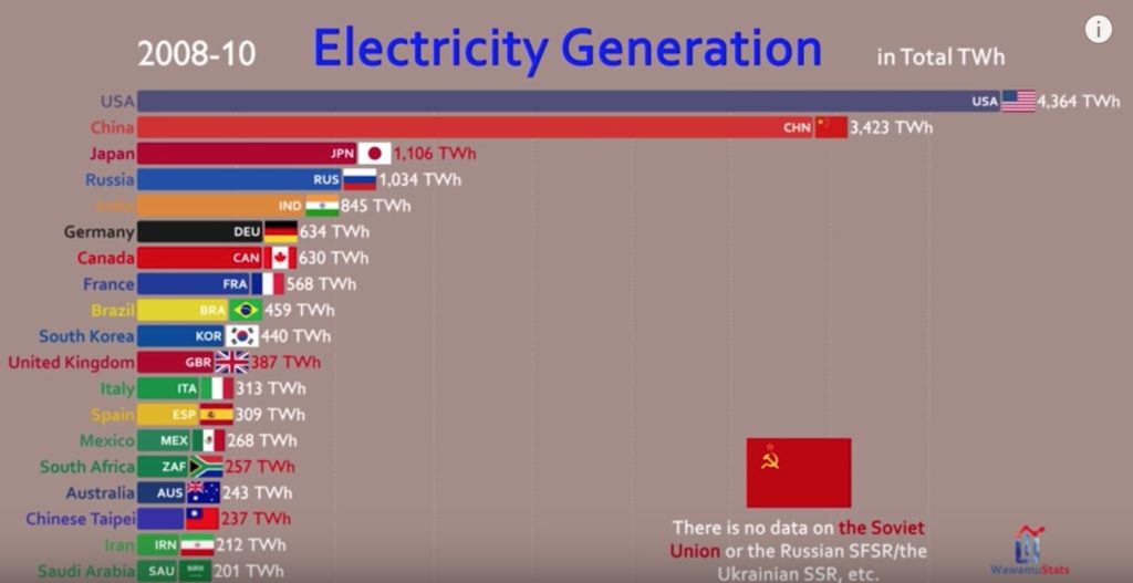 China and India Doubled Power Generation Over Last Ten Years ...