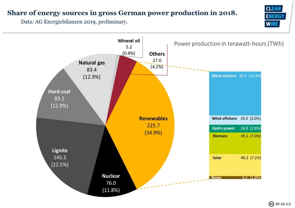 Germany Solar and Wind is Triple the Cost of France's Nuclear and Will ...