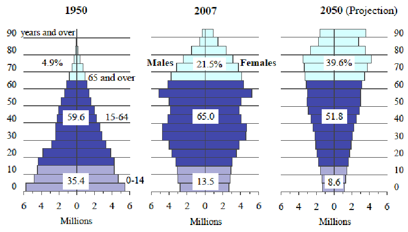 Demographics and the Transition to Over 200 Year Lifespans ...