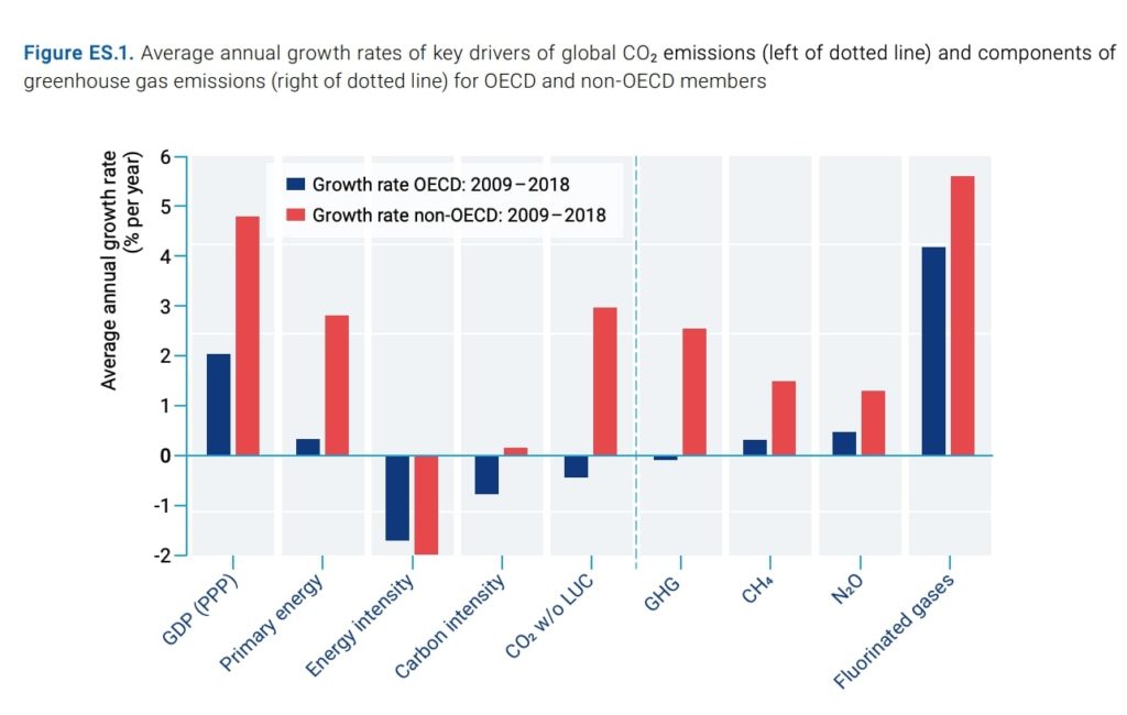 World Emissions Are Trending 38 Billion Tons CO2e Too High 2030 for 1.5 ...