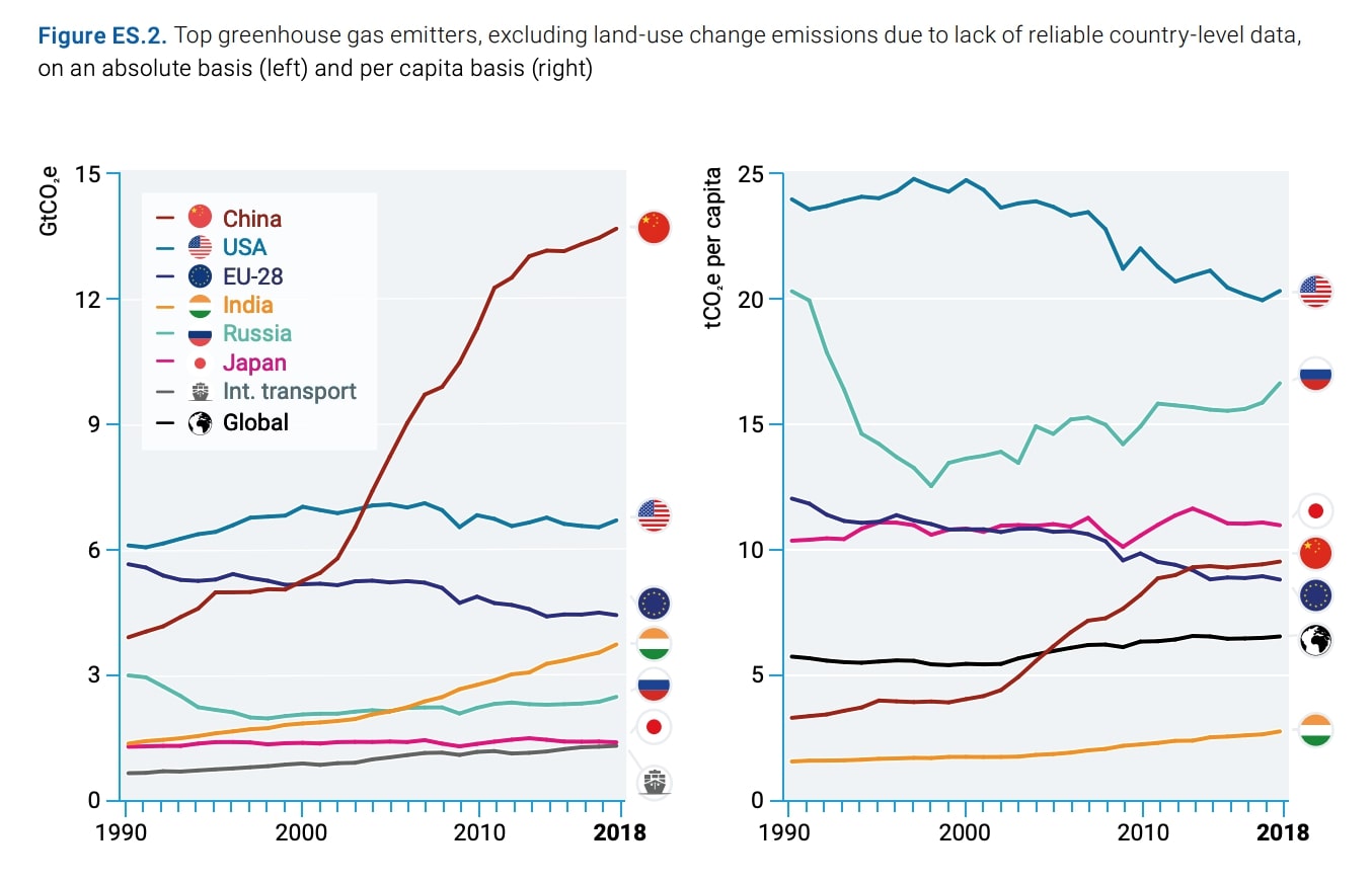 World Emissions Are Trending 38 Billion Tons CO2e Too High 2030 for 1.5 ...