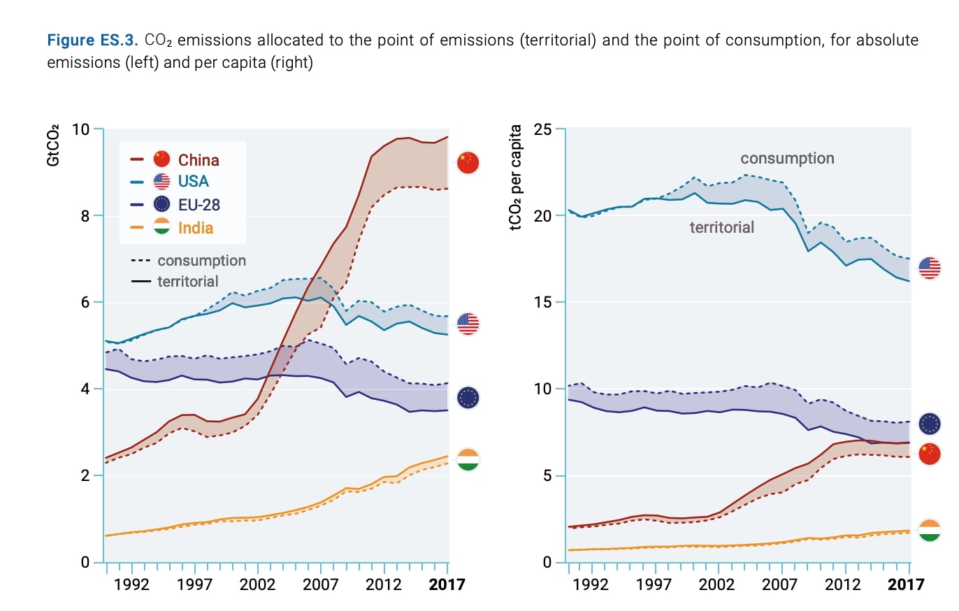 World Emissions Are Trending 38 Billion Tons CO2e Too High 2030 for 1.5 ...