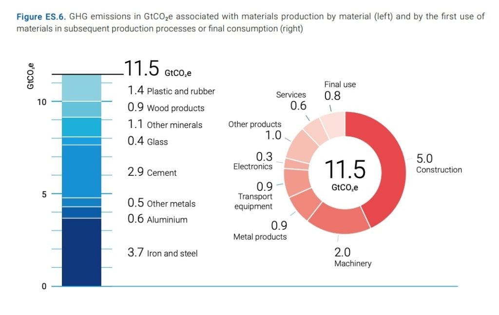 World Emissions Are Trending 38 Billion Tons CO2e Too High 2030 for 1.5 ...