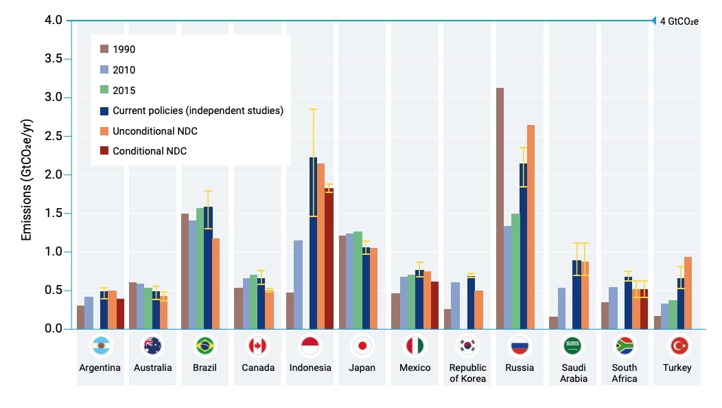 World Emissions Are Trending 38 Billion Tons CO2e Too High 2030 for 1.5 ...