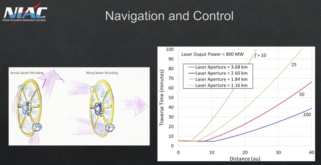 Near Term Laser Space Propulsion to Move Twenty Times Faster in the ...