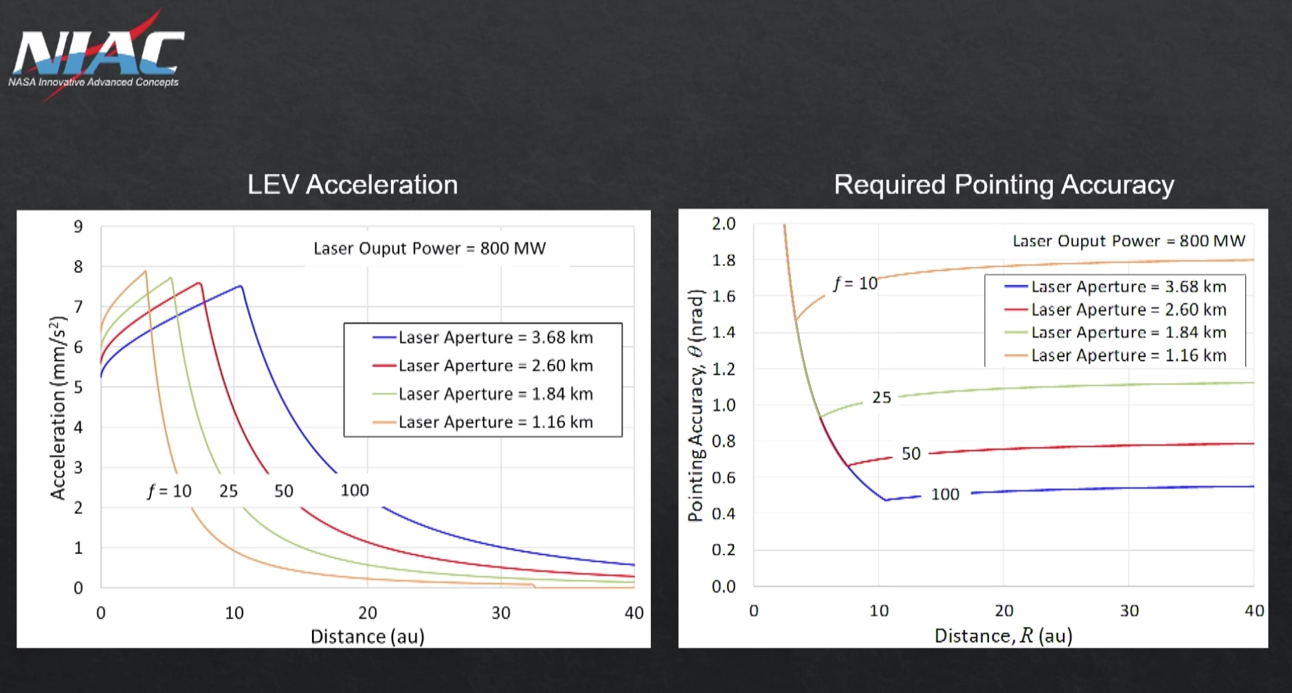 Near Term Laser Space Propulsion to Move Twenty Times Faster in the ...