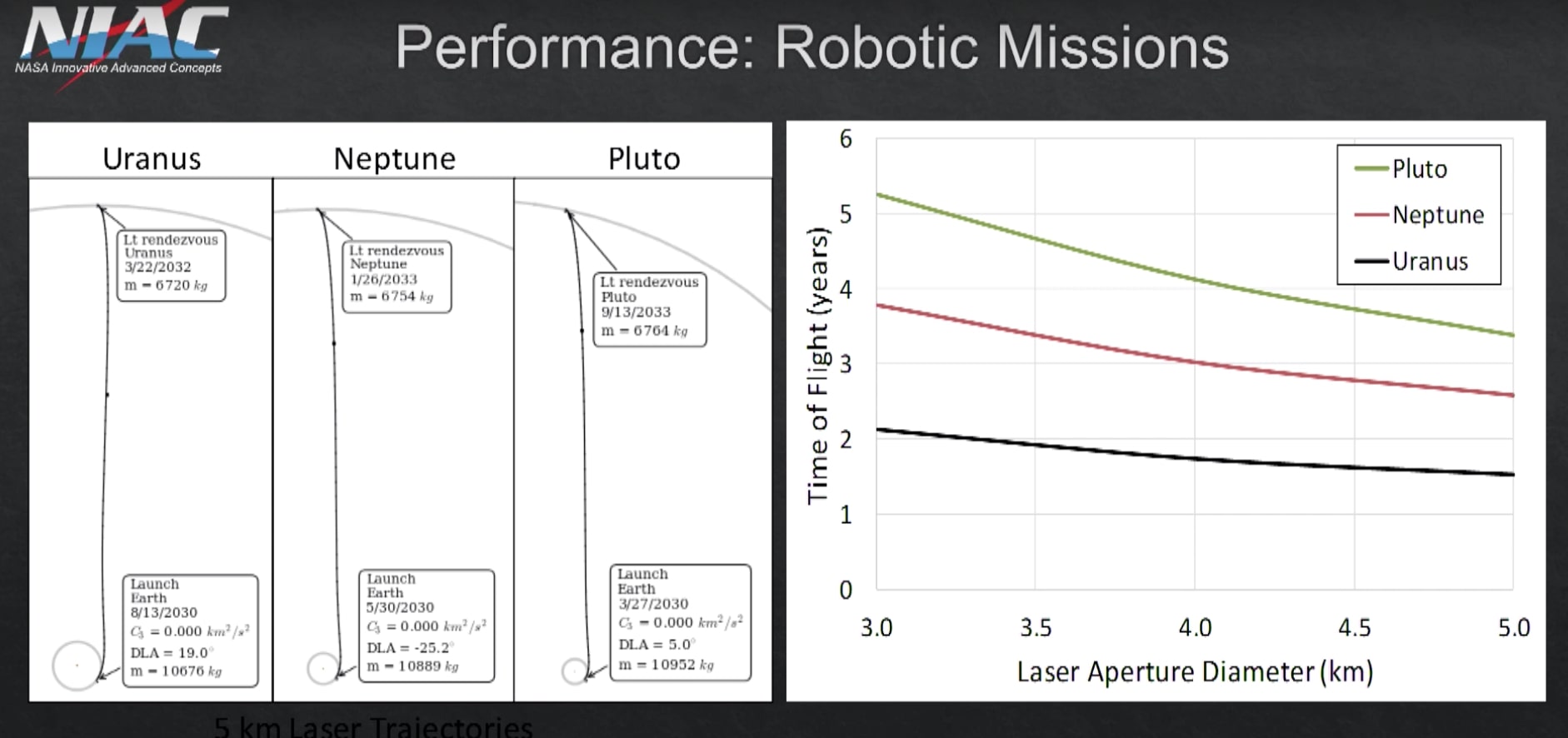 Near Term Laser Space Propulsion to Move Twenty Times Faster in the ...