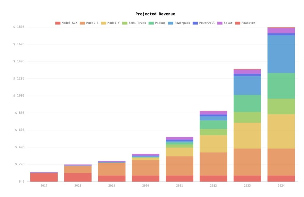 Ark Invest Updated Tesla 5 Year Price Target Will Be Over $6000 per ...