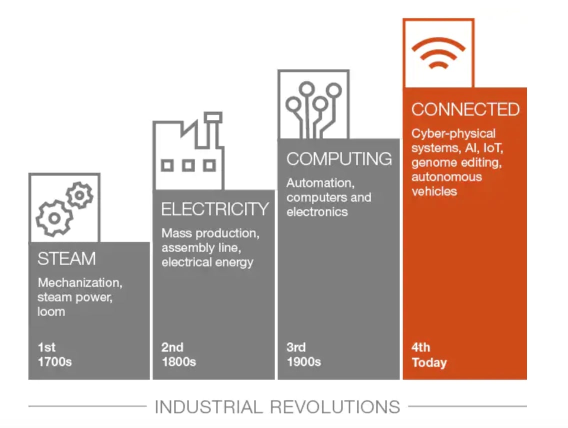 Technology Revolutions Should Enable Ten Times the Production of the ...