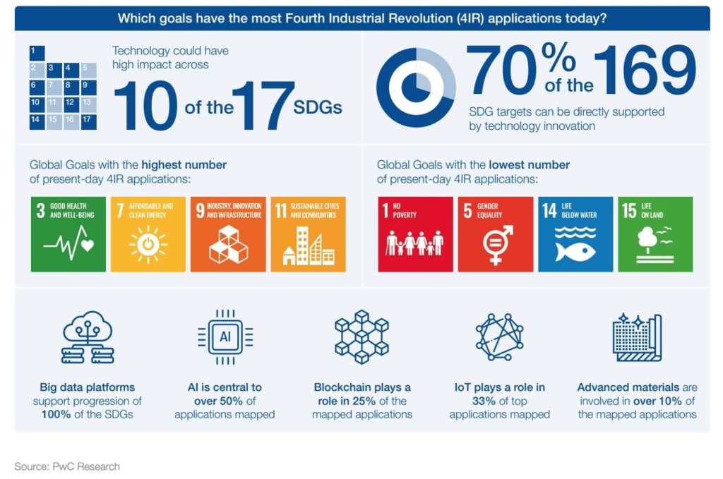 Technology Revolutions Should Enable Ten Times the Production of the ...