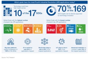 Technology Revolutions Should Enable Ten Times the Production of the ...