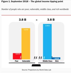 Global Middle Class Passing 4 Billion in 2020 | NextBigFuture.com
