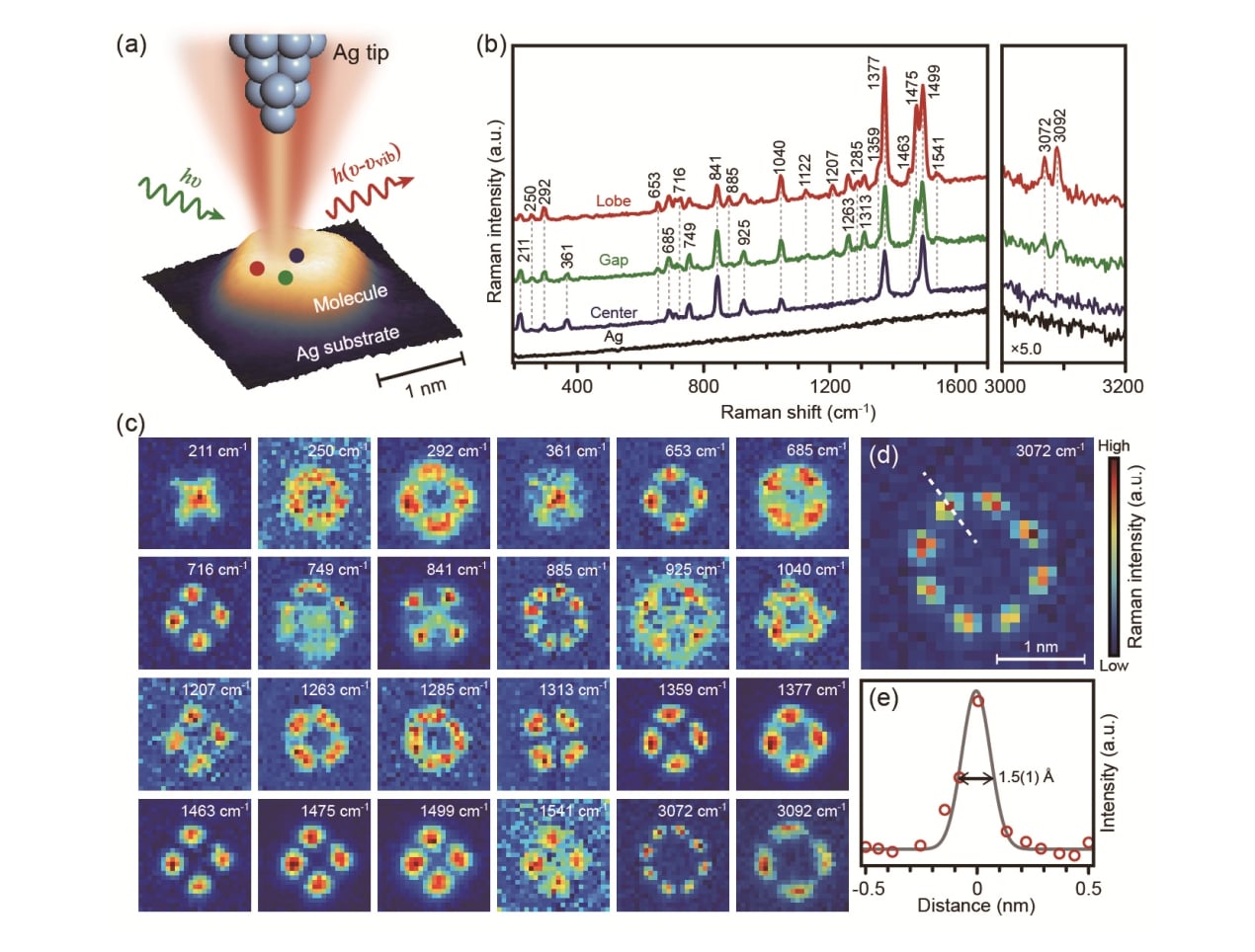 Visual Scanning of the Chemical Structure of Single Molecules at ...