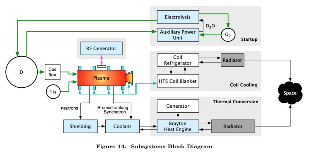 Megawatt Class Direct Fusion Drive For 25X ISP and 3 Times Faster to ...