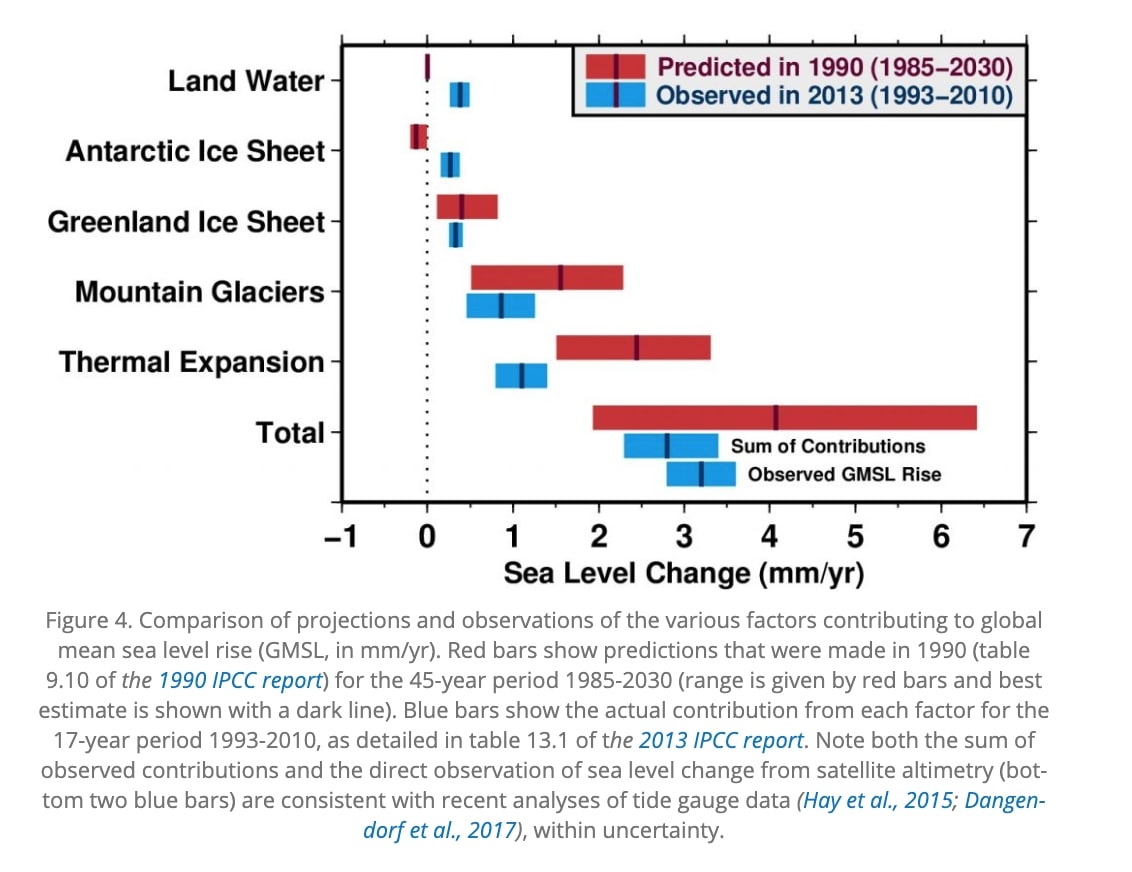Claimed Five Inches of Global Sea level Rise Has Minimal Effects ...